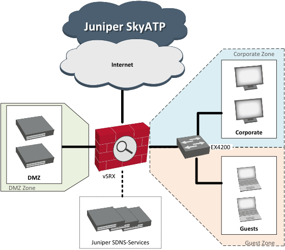 A software-defined and secure corporate network with Juniper’s SDSN architecture